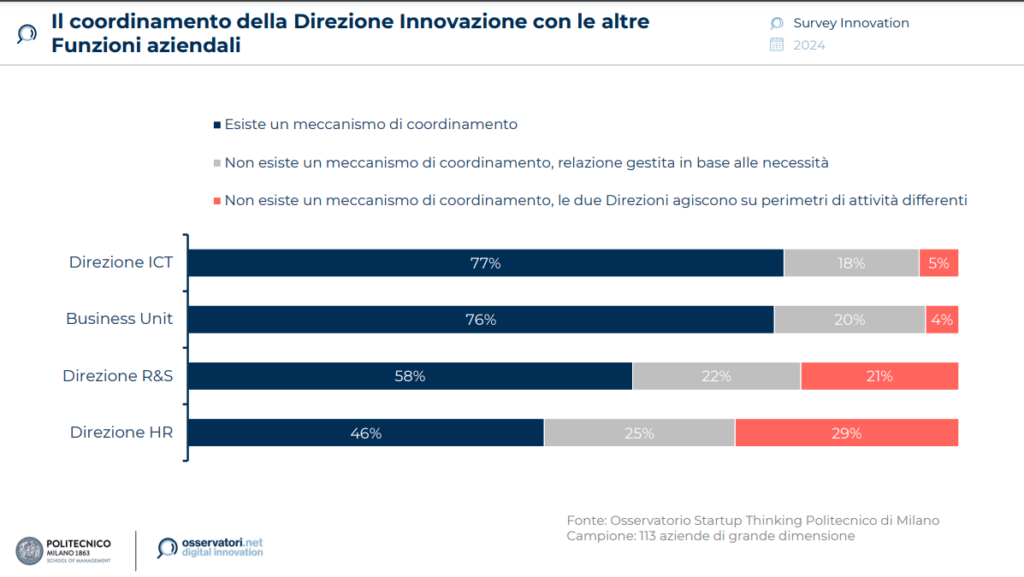 Coordinare l’innovazione in azienda: come si fa e gli esempi - Economyup